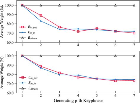 Figure 2 From Keyphrase Extraction With Dynamic Graph Convolutional