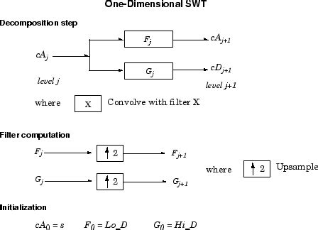 Nondecimated Discrete Stationary Wavelet Transforms Swts Matlab Simulink