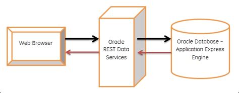 About Oracle REST Data Services Oracle SQL Developer