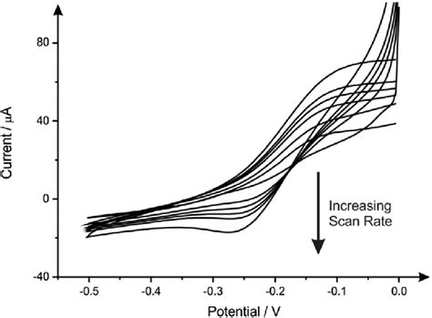 Cyclic Voltammetry Scan Rate Study Recorded At 5 10 25 50 75 100