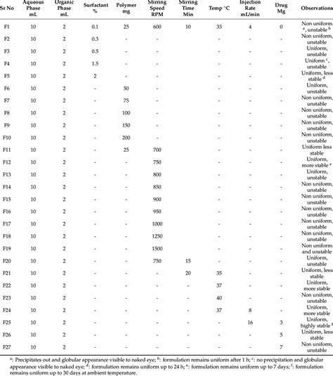 composition of various formulations in the optimization of