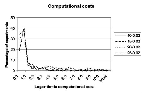 Computational Costs For 10 Issues And δ 002 The Different Lines Download Scientific Diagram