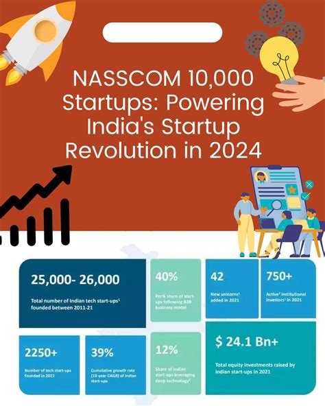 Vishwa Shah On Linkedin Nasscom Startups Innovation