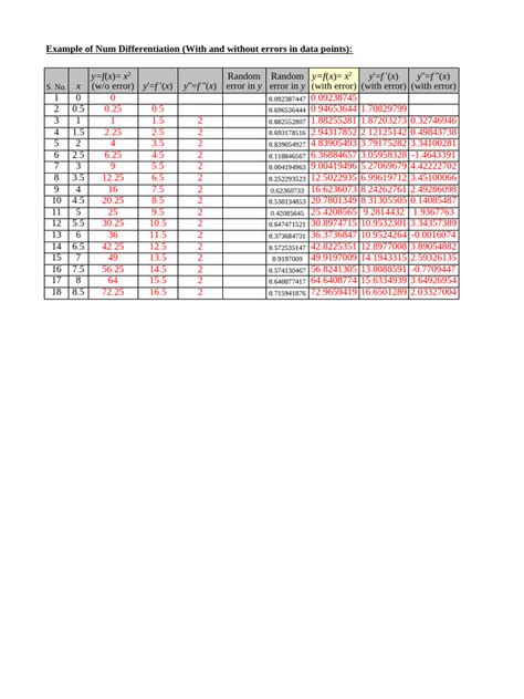 Num Diff Example Error In Data Pdf Applied Mathematics