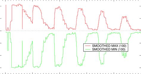 the min max smoothed plot of the signal from the transducer receiver