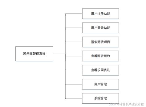 [附源码]ssm计算机毕业设计游乐园管理系统java 游乐园管理系统与设计 csdn博客