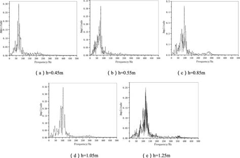 Power Spectra Of Multiple Particles At Five Drop Heights Download Scientific Diagram