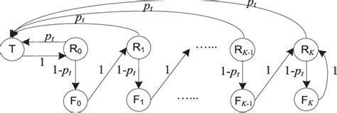 embedded markov chain {x g j } of the state transition process of an