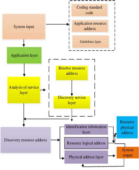 Schematic Diagram Of Hierarchical Addressing Model The Details Of Download Scientific Diagram