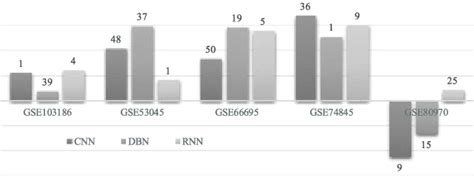 Accuracy difference between FSþDNN and DNN The measurement Accuracy Download Scientific