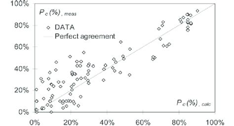 Comparison Between Measured And Calculated Values Of P C Download Scientific Diagram