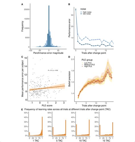 A Histogram Of The Performance Error In High And Low Noise Conditions