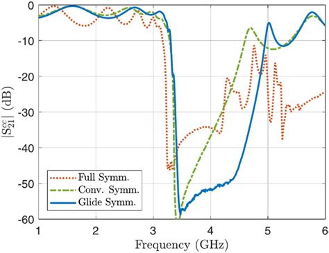 Measured Common Mode Responses Of The Common Mode Filters Of Fig 11 Download Scientific