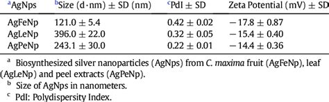 Dls Analysis Representing The Size Pdi And Zeta Potential Of Download Scientific Diagram