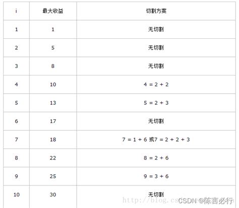 动态规划 钢条切割 动态规划 钢条切割 csdn博客