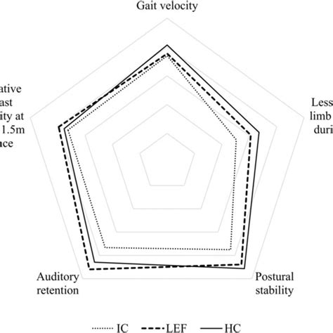 Comparison Of Multiple Sensory And Gait Ability Between Older Adults Download Scientific