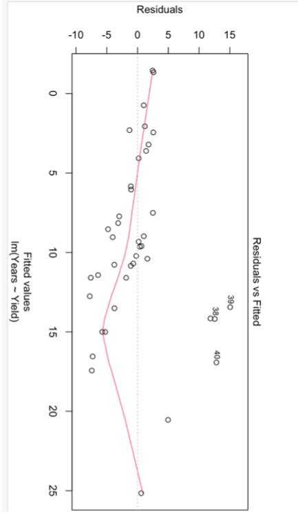 Solved Residuals Vs Fitted