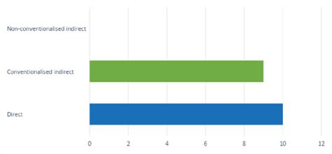 Direct And Indirect Speech Act Strategies Download Scientific Diagram