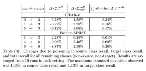 【论文阅读笔记】data Poisoning Attacks Against Federated Learning Systems Csdn博客