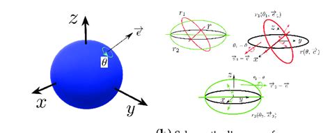 The Diagram Of The Eulers Rotation Principle Download Scientific