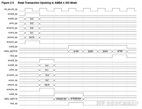 DesignWare DW axi a x 知乎