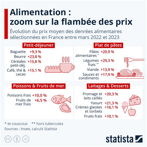 Graphique Inflation Zoom Sur La Flambée Des Prix Alimentaires Statista