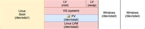 Encrypt An Existing Linux Installation With Zero Downtime Luks On Lvm Michele Bologna