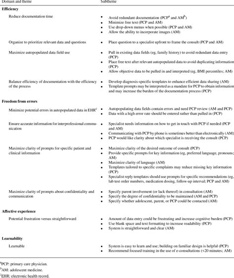 Participant Perspectives On The Usability Of E Consultations