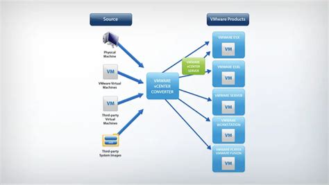 How To Copy Vmware Virtual Machine To Physical Machine