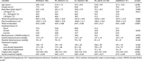 Clinical And Biochemical Characteristics Of Subjects At Risk For Type 2