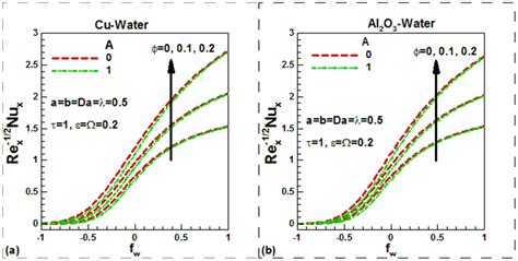Variation Of Nusselt Numbers With Suction Injection Parameters And