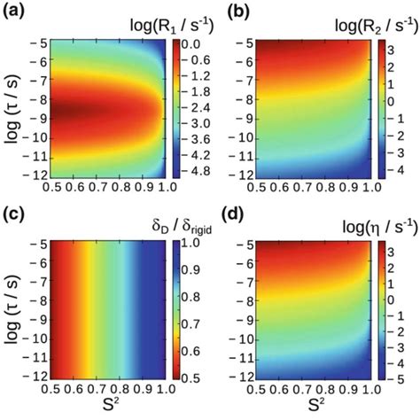 Dependencies Of A Longitudinal 15 N Relaxation Rates R 1 B Transverse