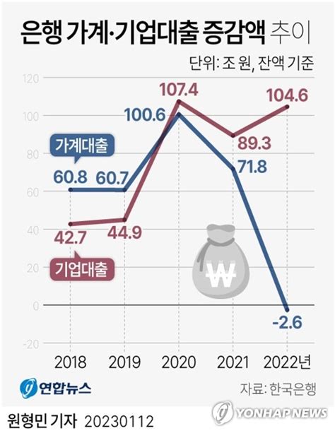 그래픽 은행 가계·기업대출 증감액 추이 연합뉴스