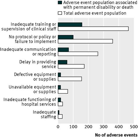 Factors Contributing To The Adverse Events Coding Was Not Possible For Download Scientific