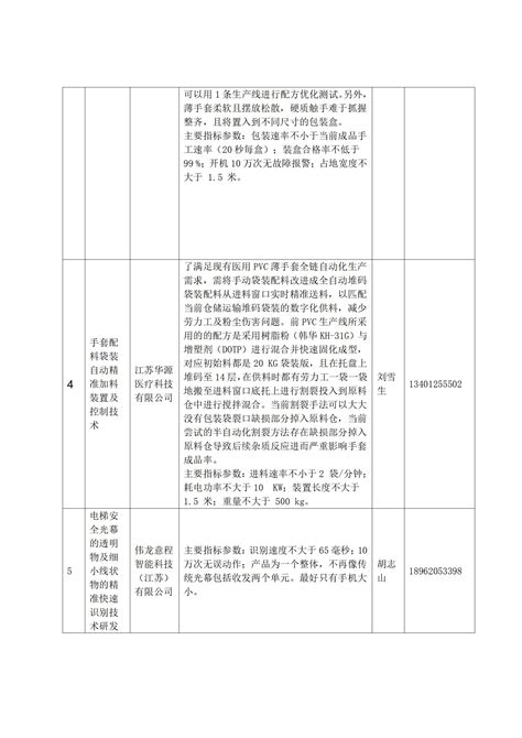 2024年东台区企业技术需求汇总