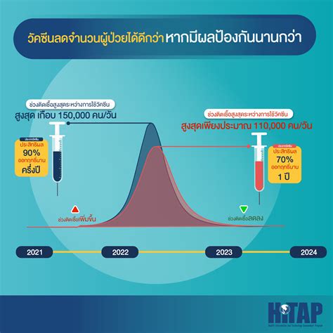 Hitap โครงการประเมินเทคโนโลยีและนโยบายด้านสุขภาพ “การประเมินความ