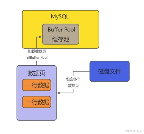 Mysql缓冲池buffer Pool Mysql Buffer Pool Csdn博客