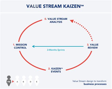 What Is A Kaizen™ Event Kaizen™ Article