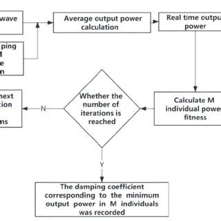 Genetic Algorithm Solving Flow Chart The Specific Implementation Steps