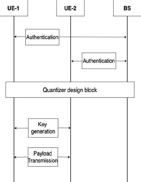 figure 2 from implementation of 5g authentication and key agreement