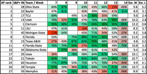 College Football Has More Undefeated Teams Than Normal Week 7 Should