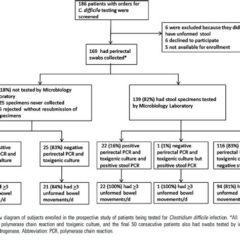 Pdf Utility Of Perirectal Swab Specimens For Diagnosis Of Clostridium