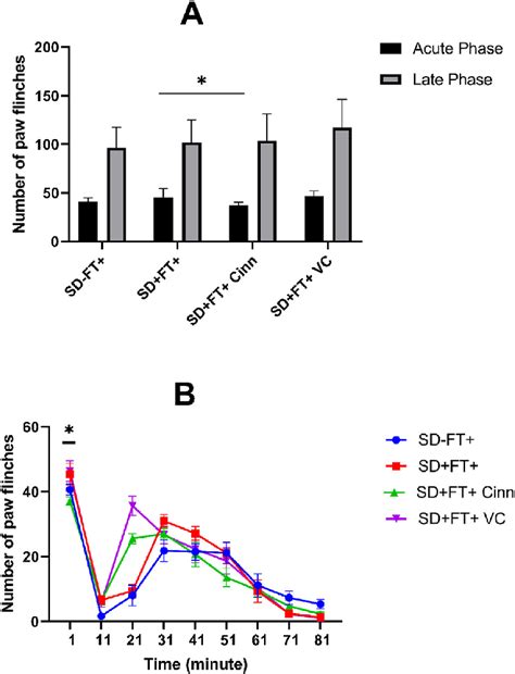 Results Of The Formalin Test A Depicts The Data Between Study Groups Download Scientific