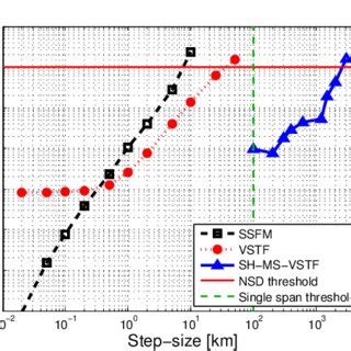 Comparison Of The NSD Dependence On Step Size Length For The Three
