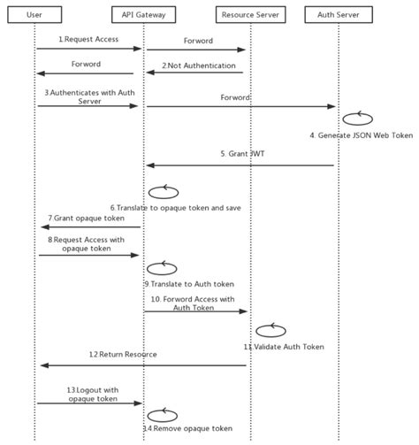 Microservices Authentication And Authorization Solutions Junkman