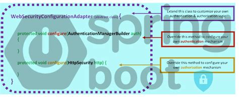 Spring Boot Security Configuration Practically Explained Part