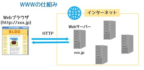 とは何か？わかりやすく解説！webを支える根幹技術 ネットdeカガク