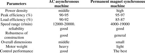 Comparison Of Parameters Between Ac Asynchronous Motor And Permanent Download Scientific