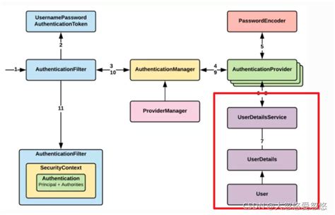 Spring Security RBAC权限控制模型 和权限相关知识点整理 腾讯云开发者社区 腾讯云