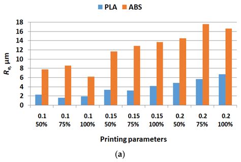 optimization of 3d printing parameters for enhanced surface quality and
